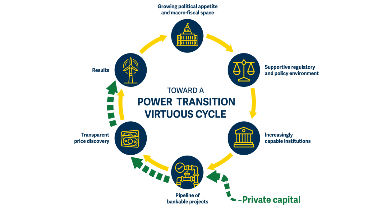 Scaling Up to Phase Down: Financing Energy Transitions