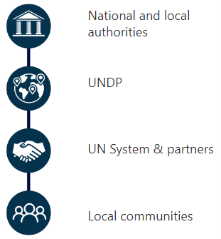 UNDP Preparedness Learning Pathway | SparkBlue